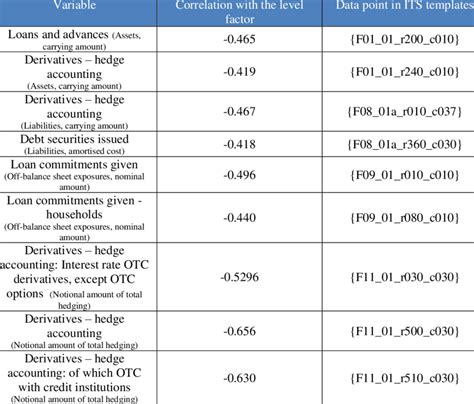 Variables With The Maximum Absolute Value Above 04 Correlation With Download Table