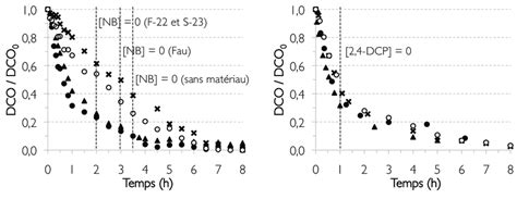 7 évolution De La Concentration En Dco Pendant Lozonation Du Nb A Download Scientific