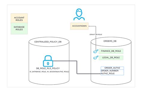 Elevate Your Data Protection With Snowflakes Is Database Role In Session By Divya Kumar