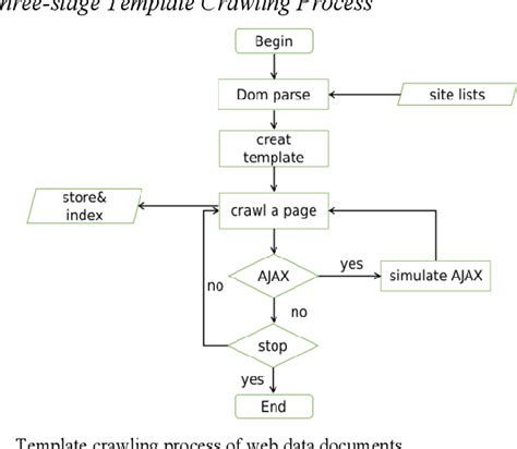 Figure 2 From Crawling Deep Web Data Based On Three Stage Template