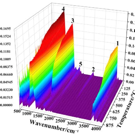 Online In Situ Ir Spectra Of Siderite 12−ir Absorption Bands Of