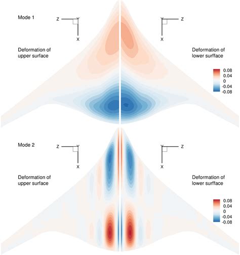 With The Deep Learning Based Optimal Sampling Method We Extract The Download Scientific