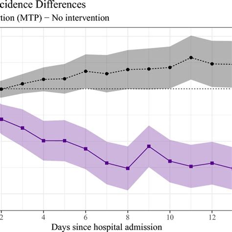 Difference Between The Two Treatment Policies For Two Outcomes Aki And