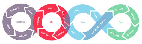 Mlops Modeling Phase Sogeti Labs