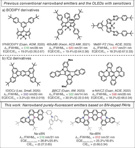 Molecular Design Strategy And Chemical Structures Of Na−sbn And Na−dbn