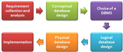 Designing The Database Application In Oracle Sqlplsql In Hindi