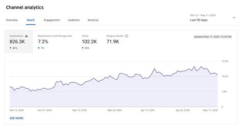 Decoding Youtube Analytics For Boosting Influencer Success Mewekol Blog