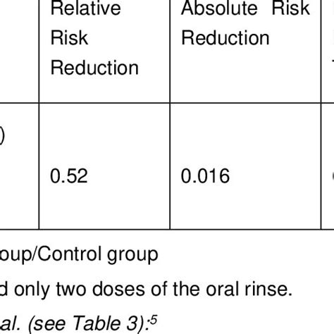 Event Rate And Calculation Of Relative Risk Reduction Absolute Risk Download Scientific