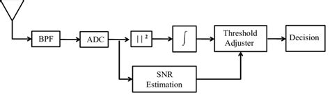 Ed Spectrum Sensing Block Diagram 7 Download Scientific Diagram