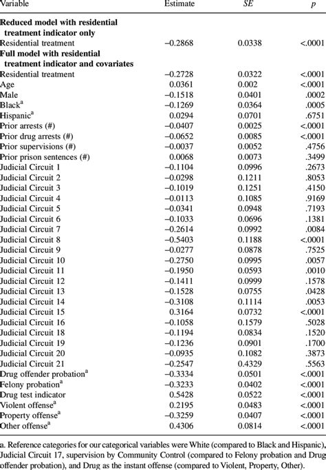 Log Logistic Survival Model Of Residential Treatment Vs Download