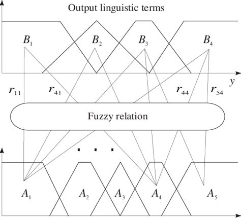 Fuzzy Relational Model Reproduced From Babuška And Verbruggen 1996