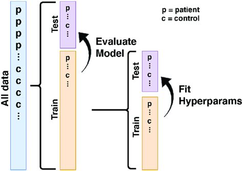 Nested Cross Validation We Evaluate Model Quality Using A Nested