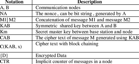 Proposed Protocol Notation And Description Download Scientific Diagram