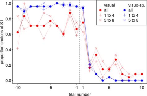 Proportion Trials In Which The Birds Chose The First Correct Stimulus Download Scientific