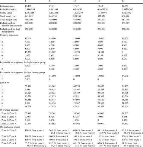 Solutions Of The Illustrative Example Model I Download Table
