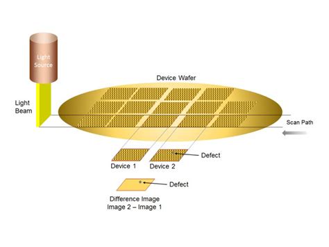 Inspection And Metrology Solutions