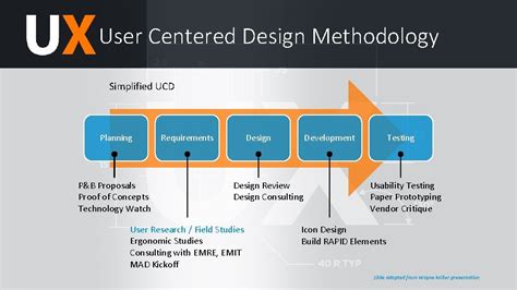 Topics User Centered Design Methodology Contextual Inquiry User