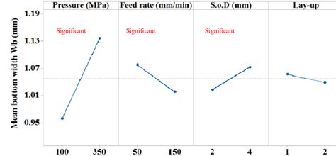 main effect plot for bottom kerf wb download scientific diagram