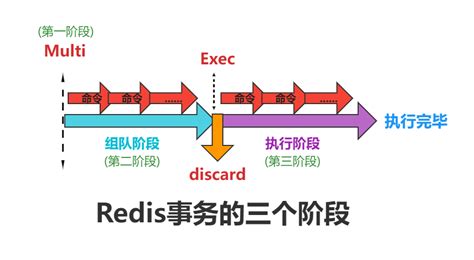 redis中的事务 redis事务 csdn博客