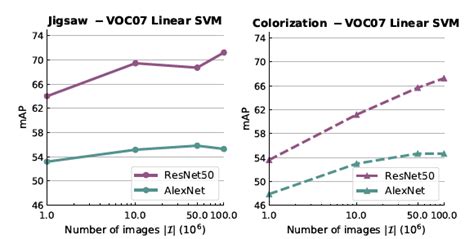 Review — Scaling And Benchmarking Self Supervised Visual Representation