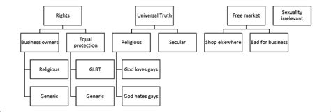 Coding Structure For Open Ended Responses Download Scientific Diagram