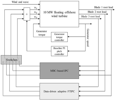 Block Scheme Of The Controller And Loop Of The 10‐mw Fowt Model The Download Scientific