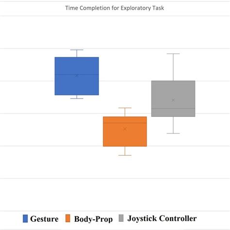 Exploratory Task Completion Time By Interaction Condition Download