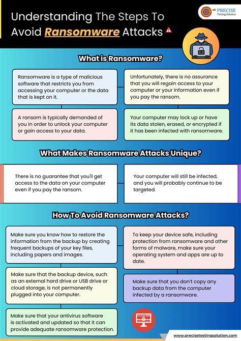 Infographic Understanding The Steps To Avoid Ransomware Attacks Precise Testing Solution Pvt Ltd