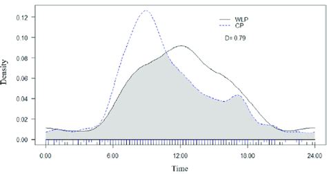 Proportion Of Overlap D Overlap Coefficient Between The Activity Download Scientific Diagram
