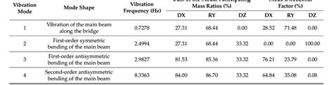 Results Of The Vibration Mode Analysis Download Scientific Diagram