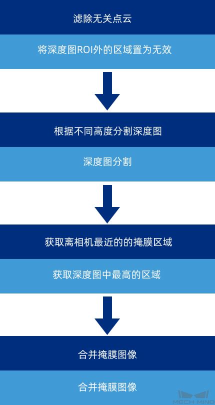 获取最高层掩膜 — Software Suite 文档