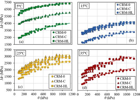 Comparison Of The Resilient Moduli Of The Three Crm At Each Tested