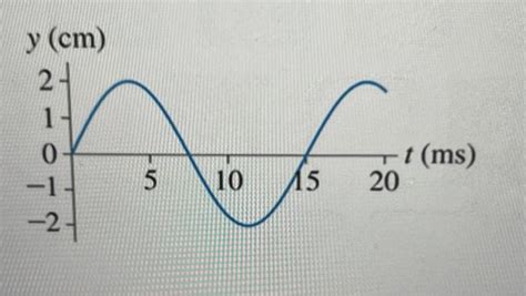 Solved The Figures Belows Show Snapshot Figure And Chegg Com