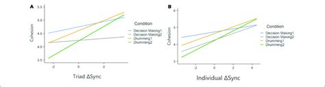 Two Way Interaction Plot Based On A Random Slopes And Random