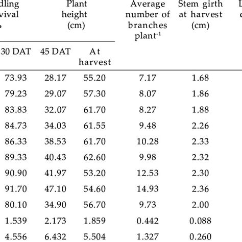 Effect Of Different Irrigation Methods And Mulching On Vegetative Download Table