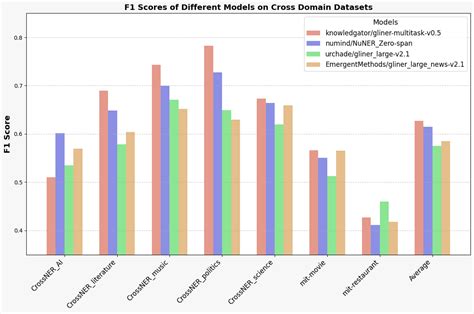 GLiNER Multi Task Generalist Lightweight Model For Various Information Extraction Tasks AI