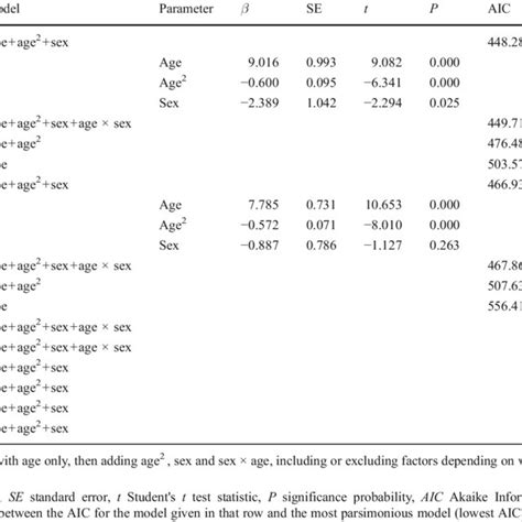 From Model Selection And Parameter Values From The Most Parsimonious