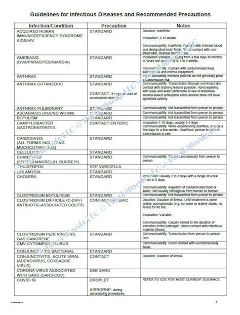 Guidelines For Infectious Diseases And Recommended Isolation And Transmission Based Precautions