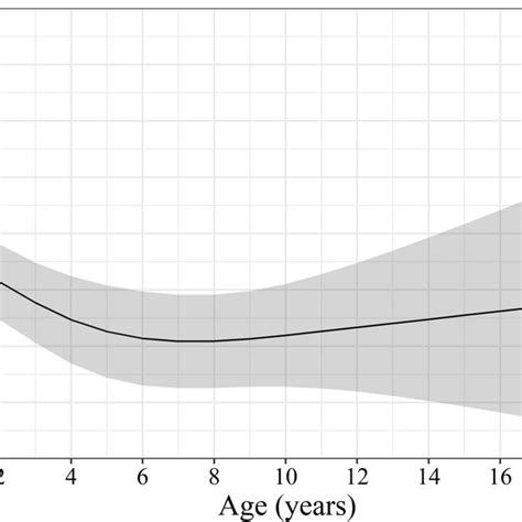 Firth Penalized Regression Model Showing A Non Linear Association Download Scientific Diagram
