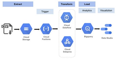 Github Ashleychenghouse Price Etl Pipeline Building House Price
