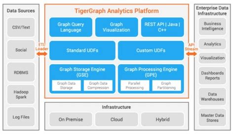 Tigergraph Review A Graph Database Designed For Deep Analytics Infoworld