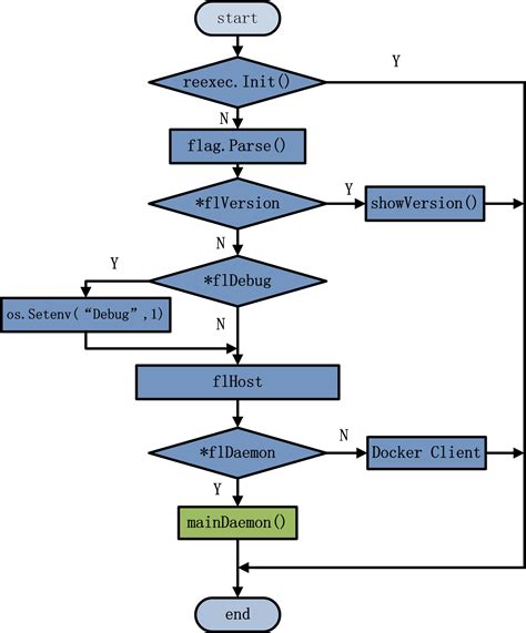 Docker源码分析（三）：docker Daemon的启动如何启动docker Daemon Csdn博客