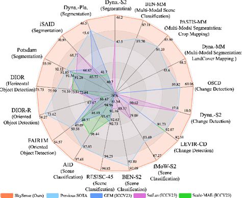 SkySense A Multi Modal Remote Sensing Foundation Model Towards Universal Interpretation For
