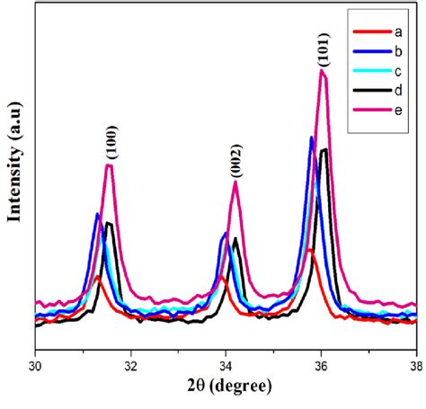Enlarged View Of The Selected Diffraction Planes Download Scientific