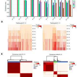 Unsupervised Clustering Was Performed Based On The Download Scientific Diagram