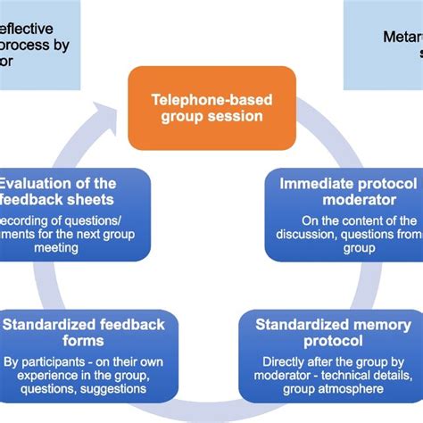 Procedure Of The Formative Evaluation Download Scientific Diagram