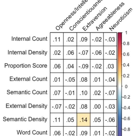 Convergent Validity Of The Autobiographical Interview With Measures Of Download Scientific