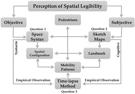 Perception Of Spatial Legibility And Its Association With Human