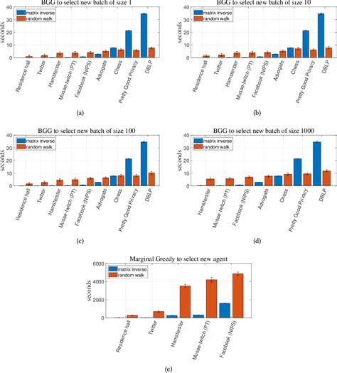 Figure 9 From Opinion Dynamics Optimization By Varying Susceptibility To Persuasion Via Non