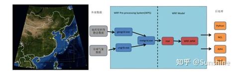 【气象数值模式及其数据处理】wrf模式与python融合 知乎